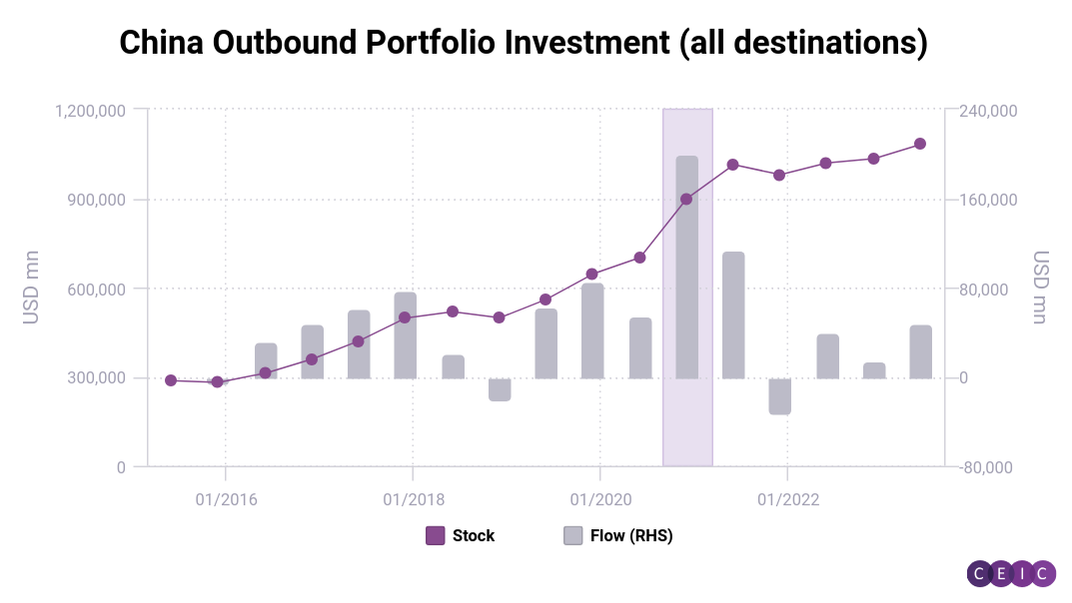 China's Growing Outbound Investments | CEIC